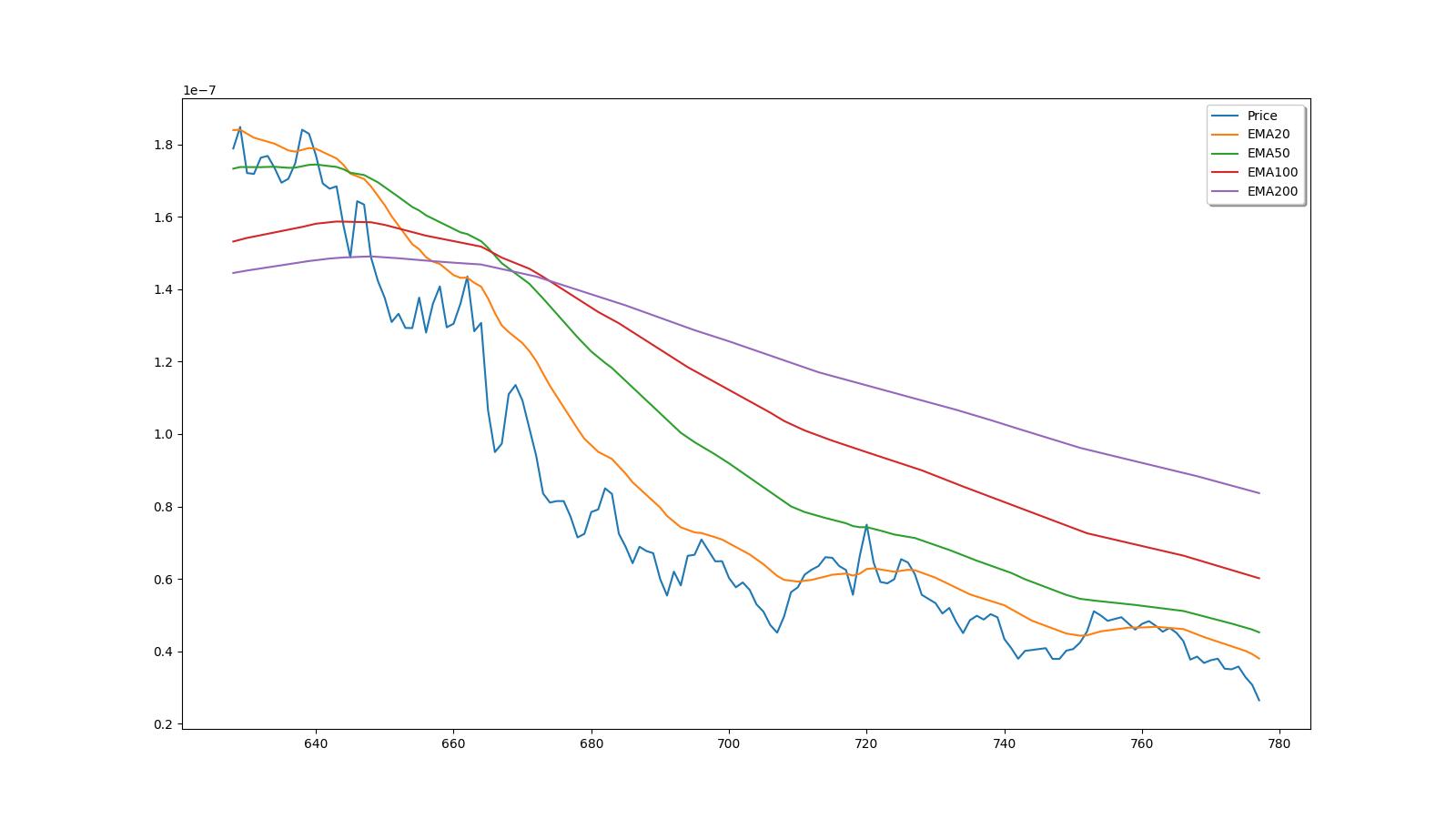 Osaka Protocol Exponential Moving Averages