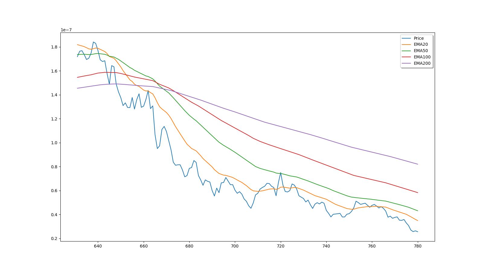 Osaka Protocol Exponential Moving Averages
