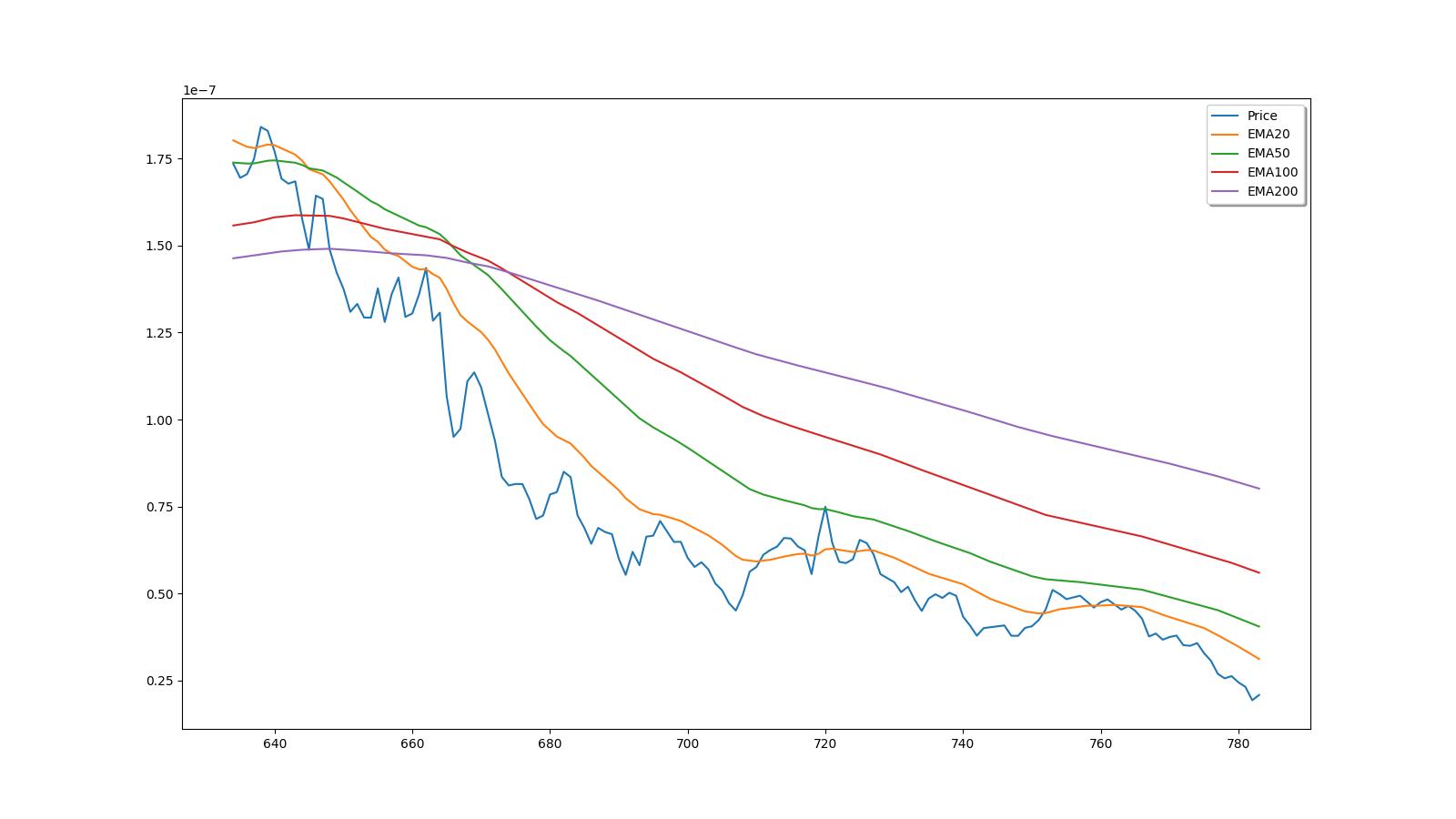 Osaka Protocol Exponential Moving Averages