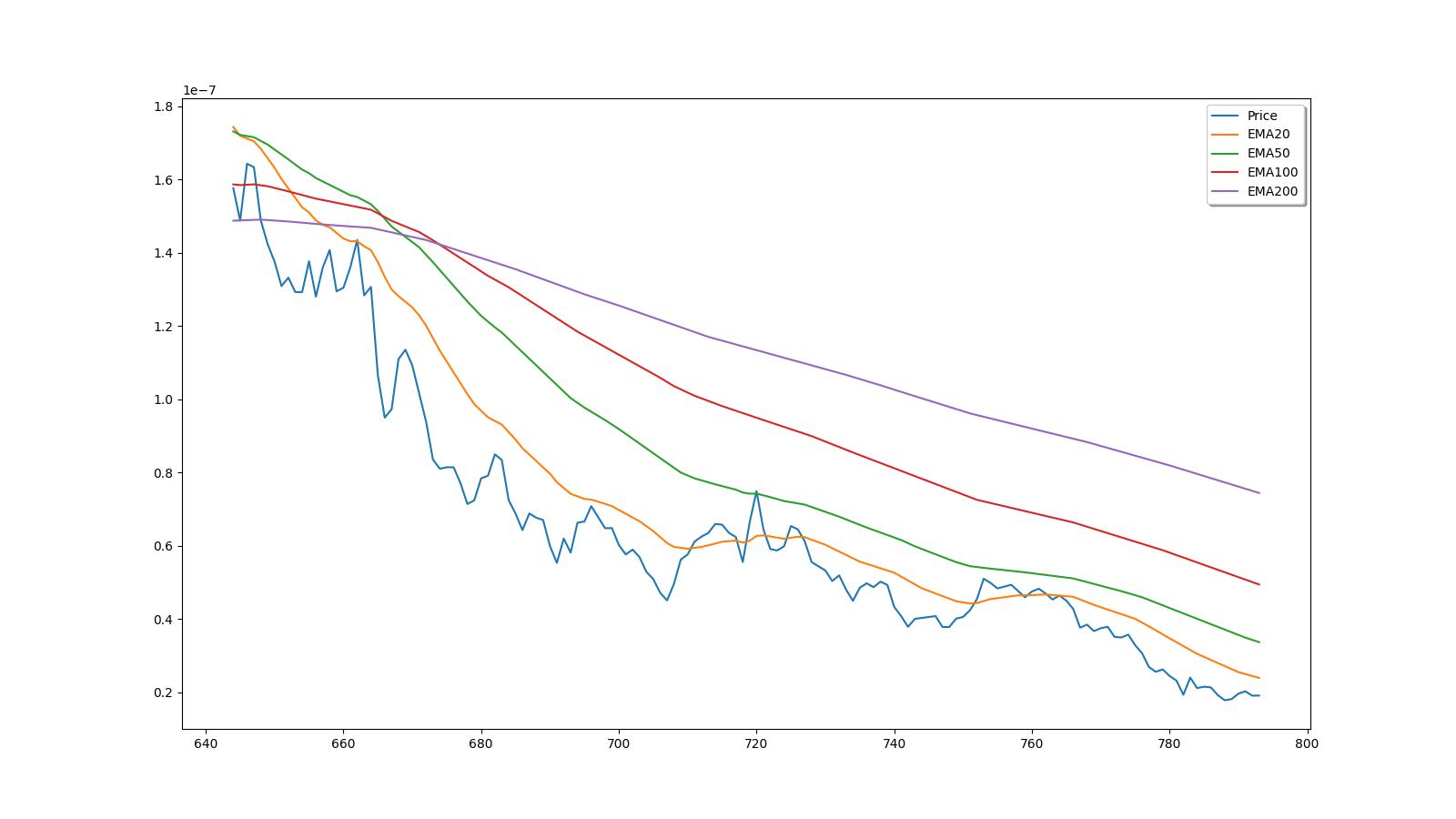 Osaka Protocol Exponential Moving Averages