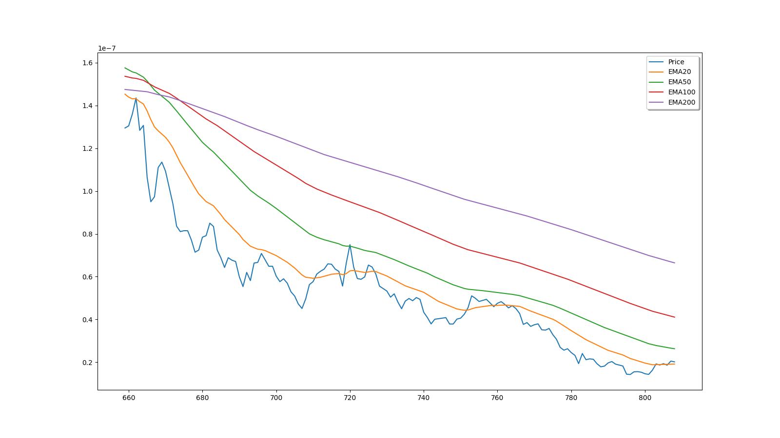 Osaka Protocol Exponential Moving Averages