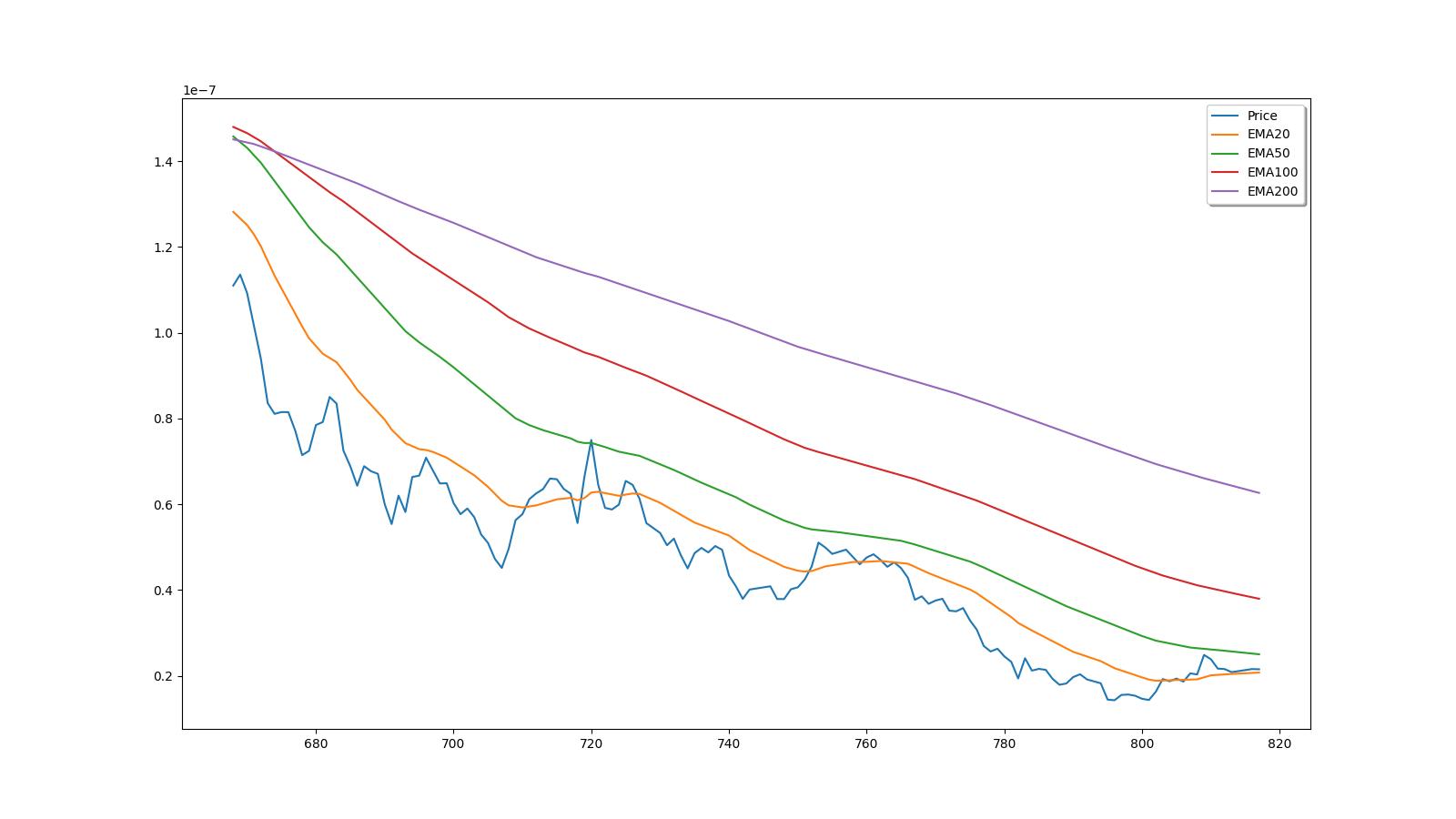 Osaka Protocol Exponential Moving Averages