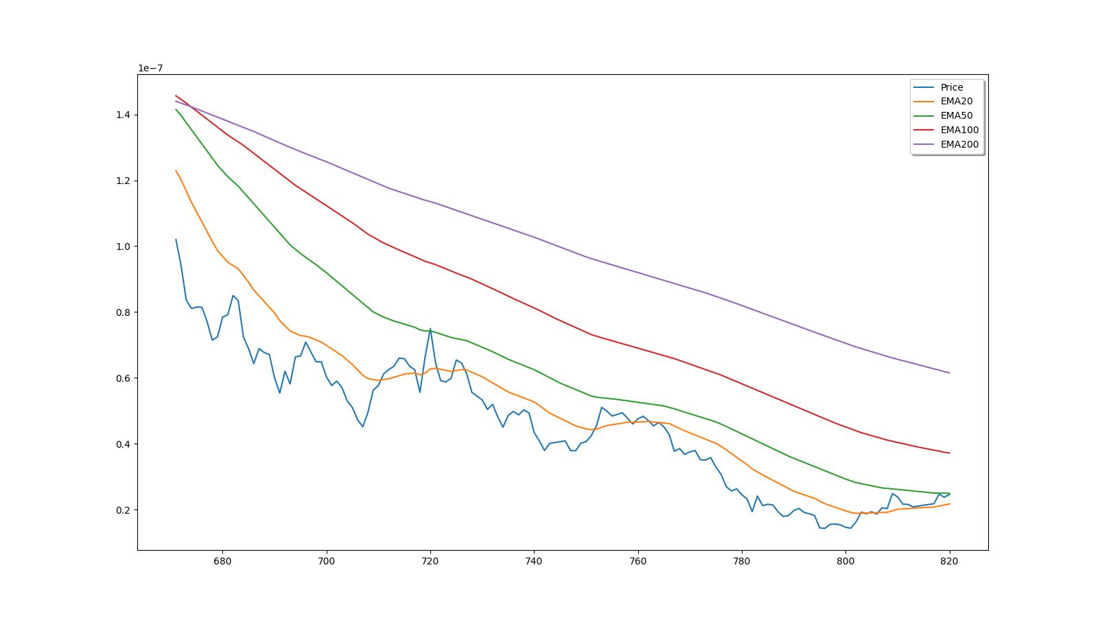 Osaka Protocol Exponential Moving Averages