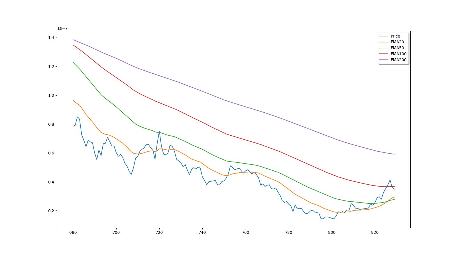 Osaka Protocol Exponential Moving Averages