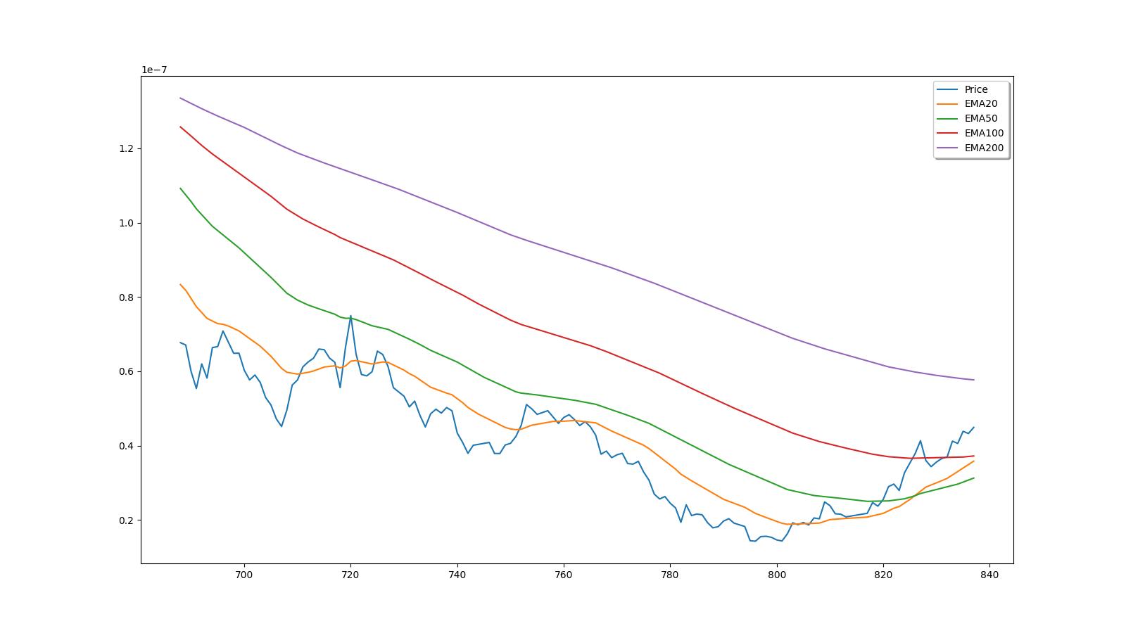 Osaka Protocol Exponential Moving Averages