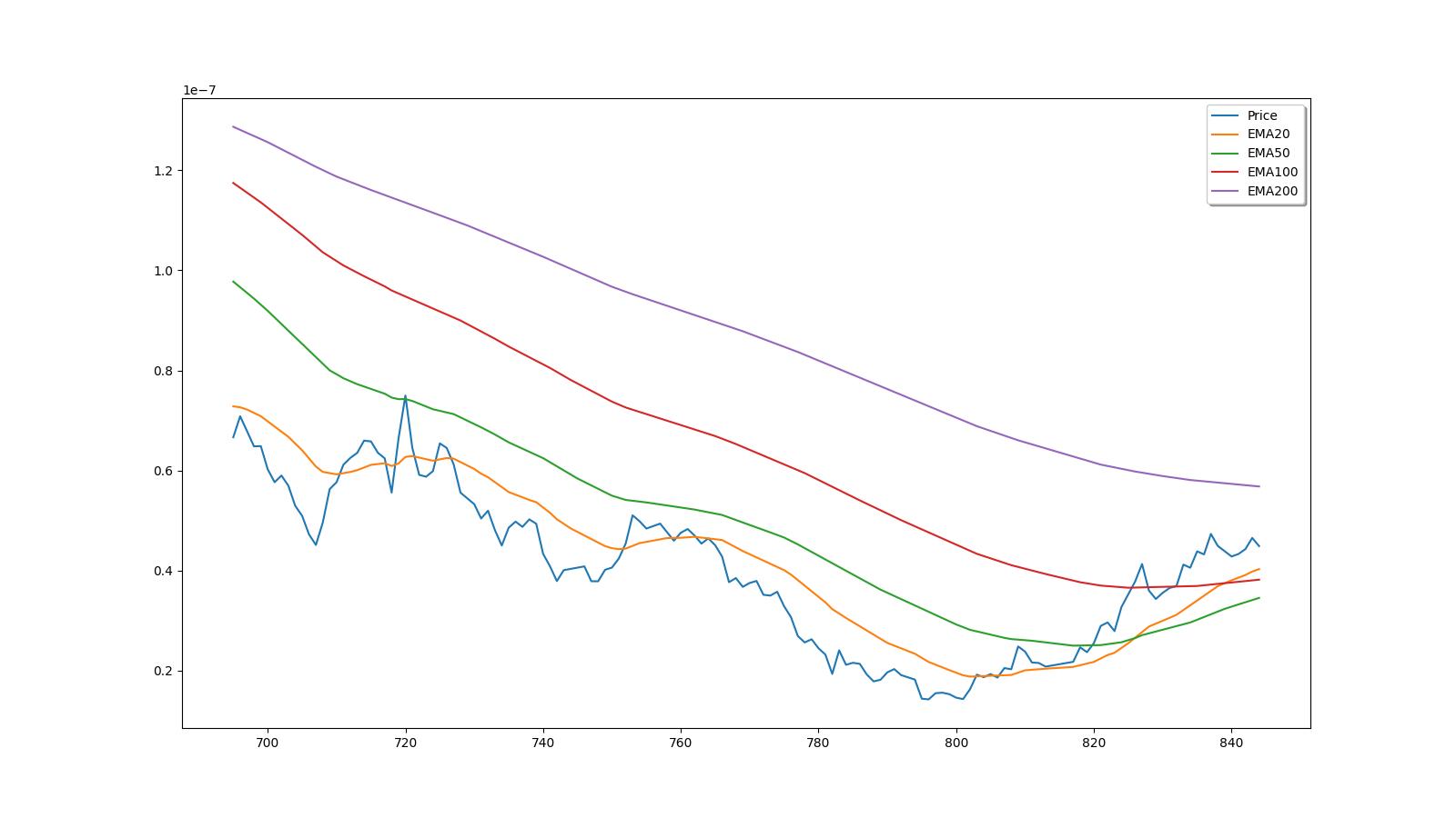 Osaka Protocol Exponential Moving Averages