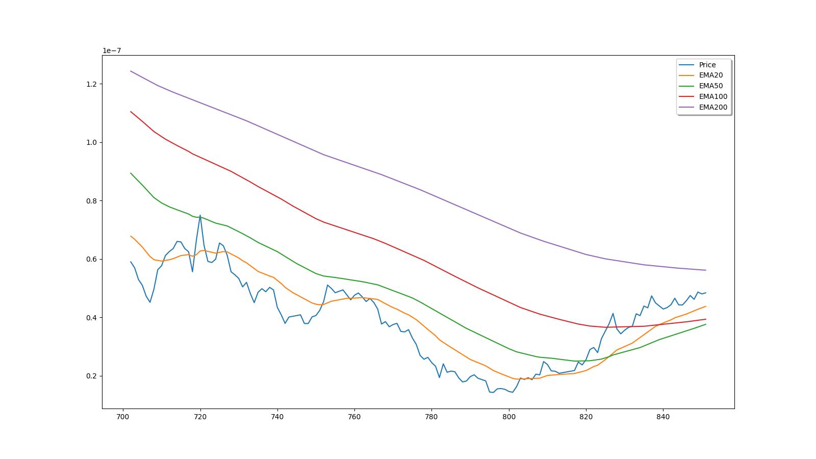 Osaka Protocol Exponential Moving Averages
