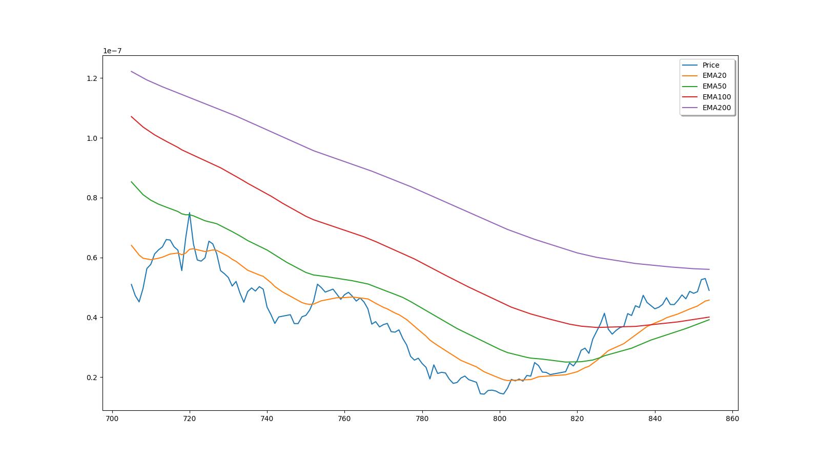 Osaka Protocol Exponential Moving Averages