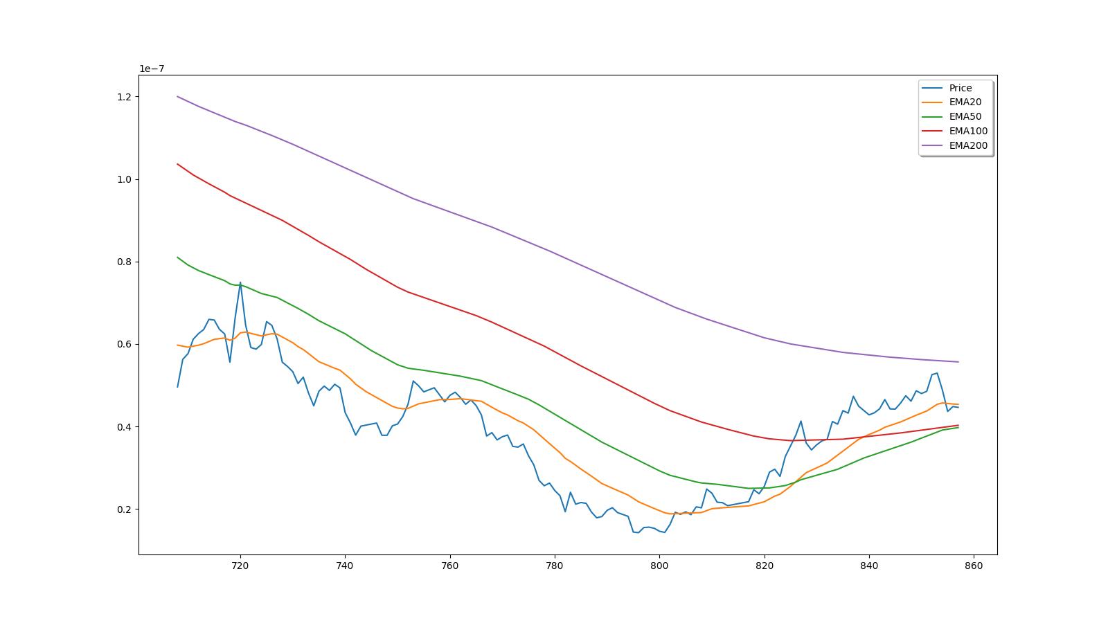 Osaka Protocol Exponential Moving Averages