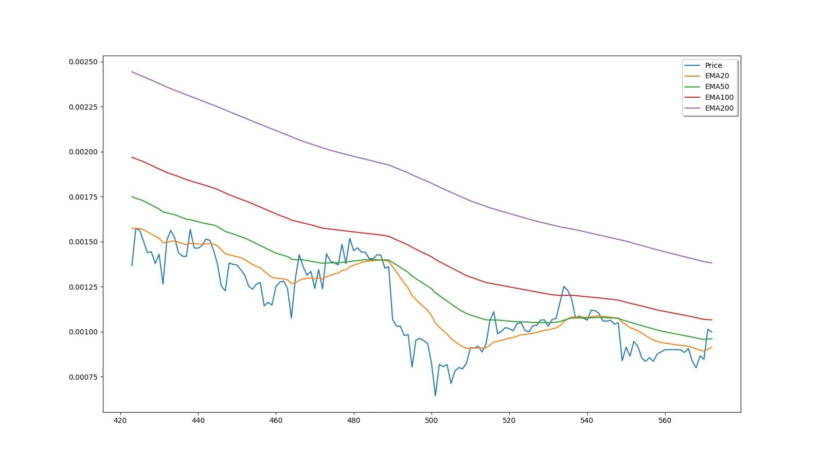 OSCAR Exponential Moving Averages