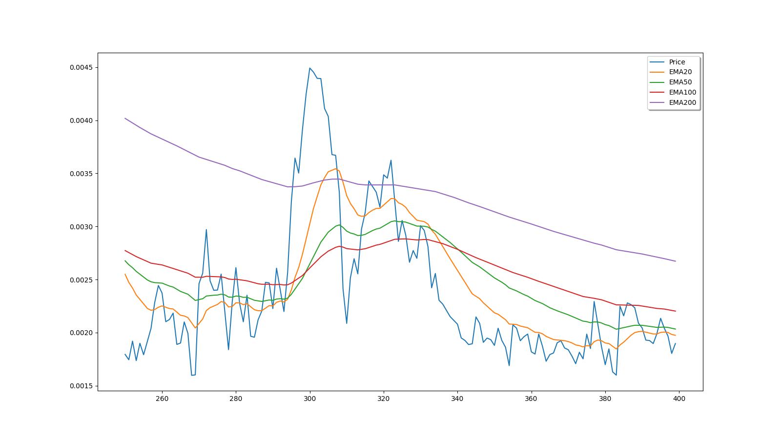 OSCAR Exponential Moving Averages