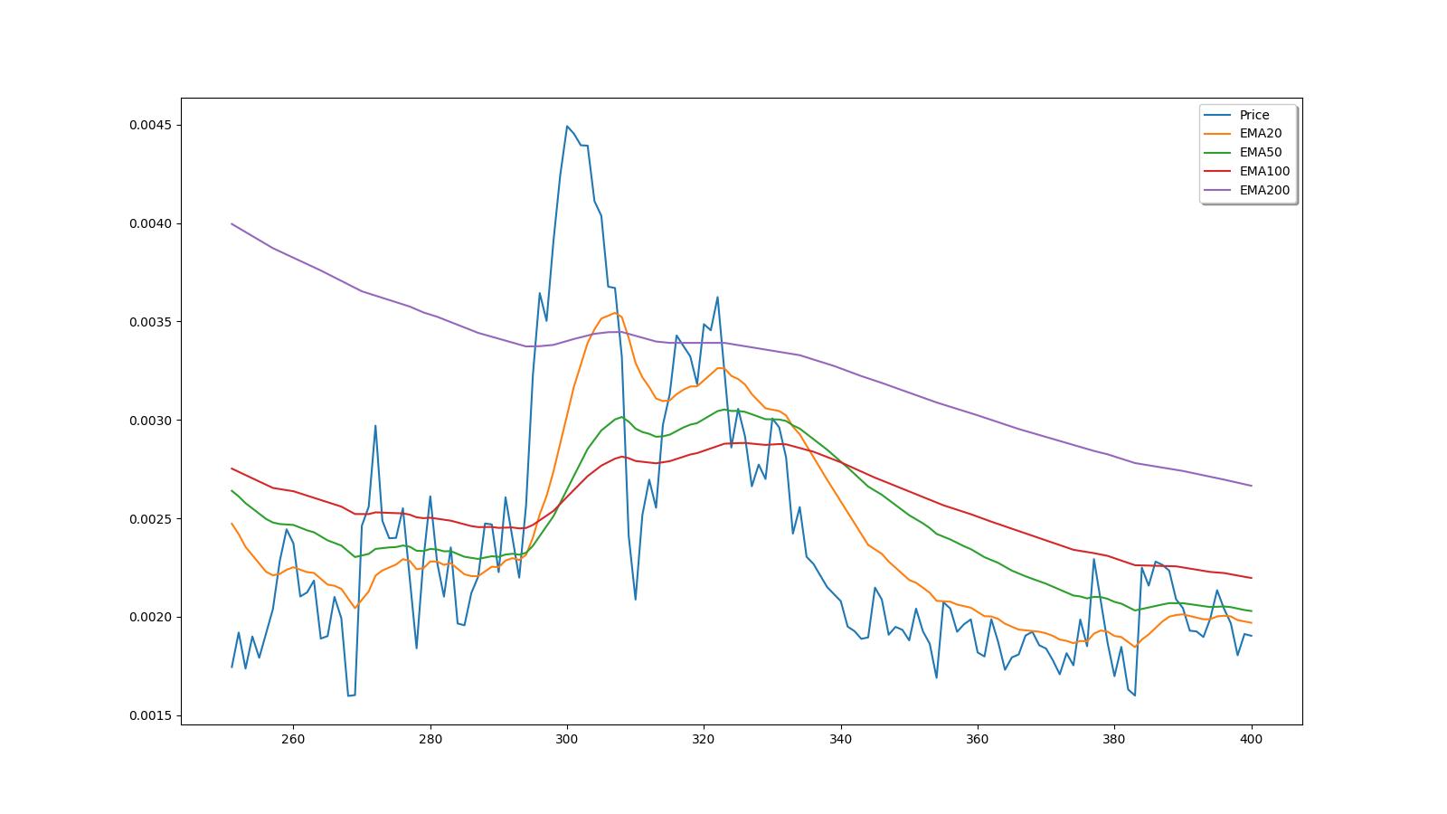 OSCAR Exponential Moving Averages
