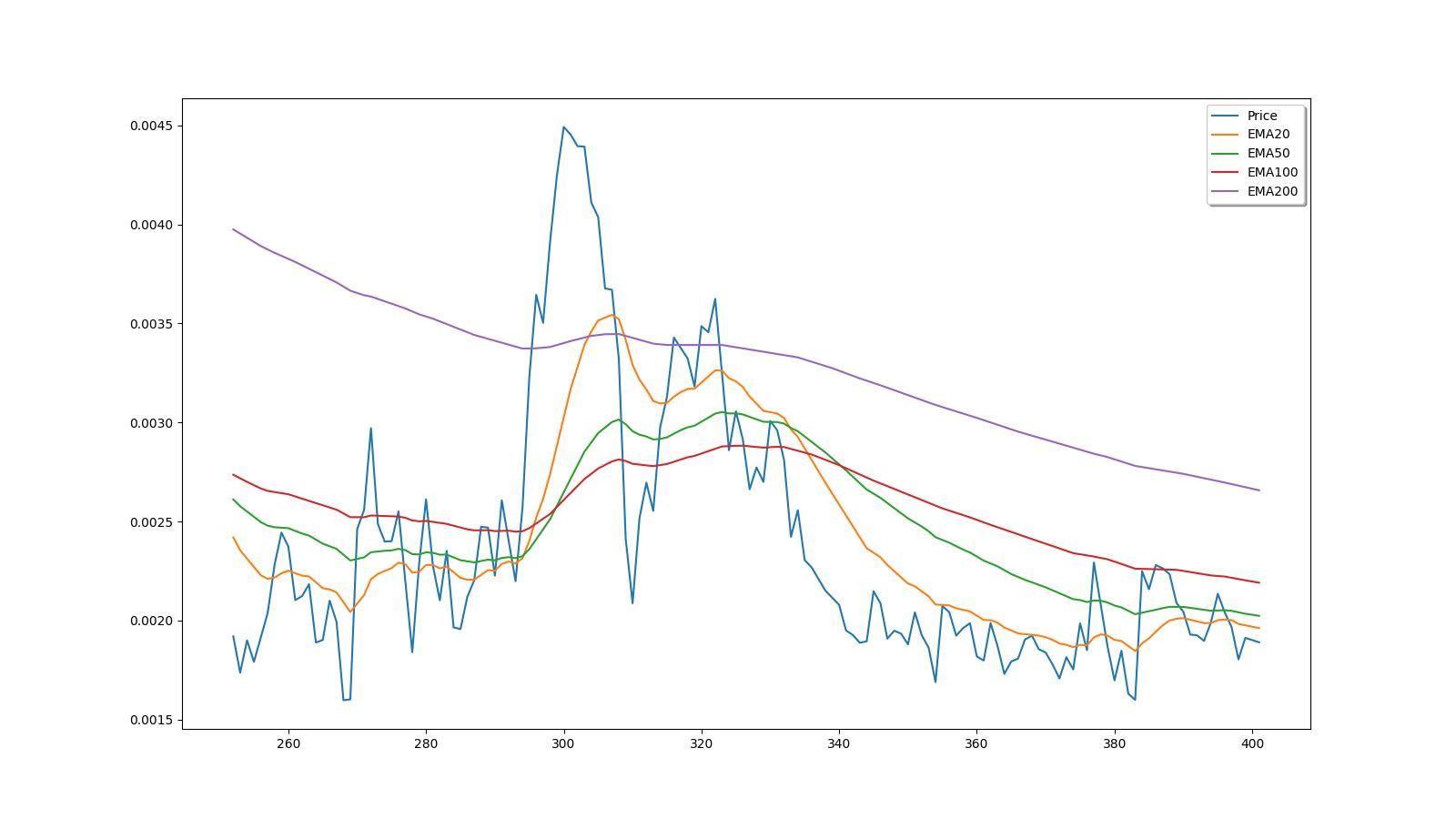 OSCAR Exponential Moving Averages