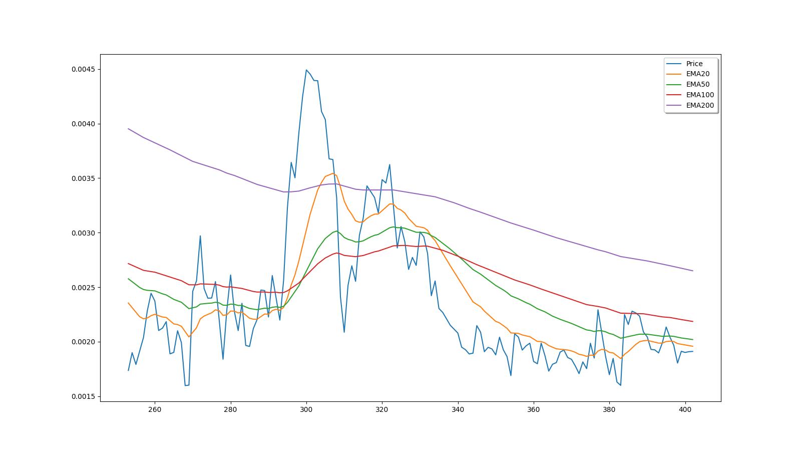 OSCAR Exponential Moving Averages