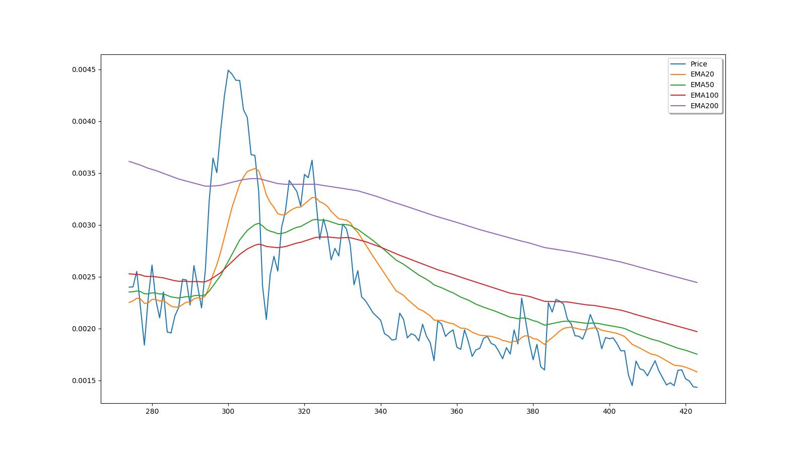 OSCAR Exponential Moving Averages