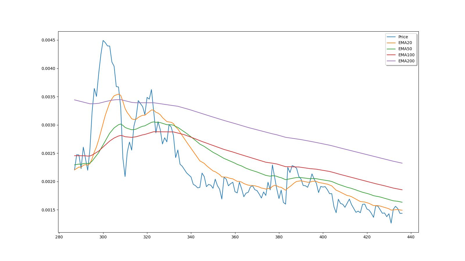 OSCAR Exponential Moving Averages