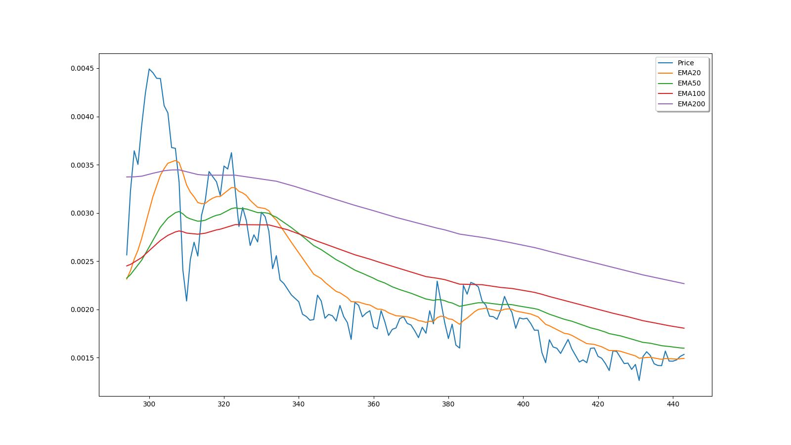 OSCAR Exponential Moving Averages