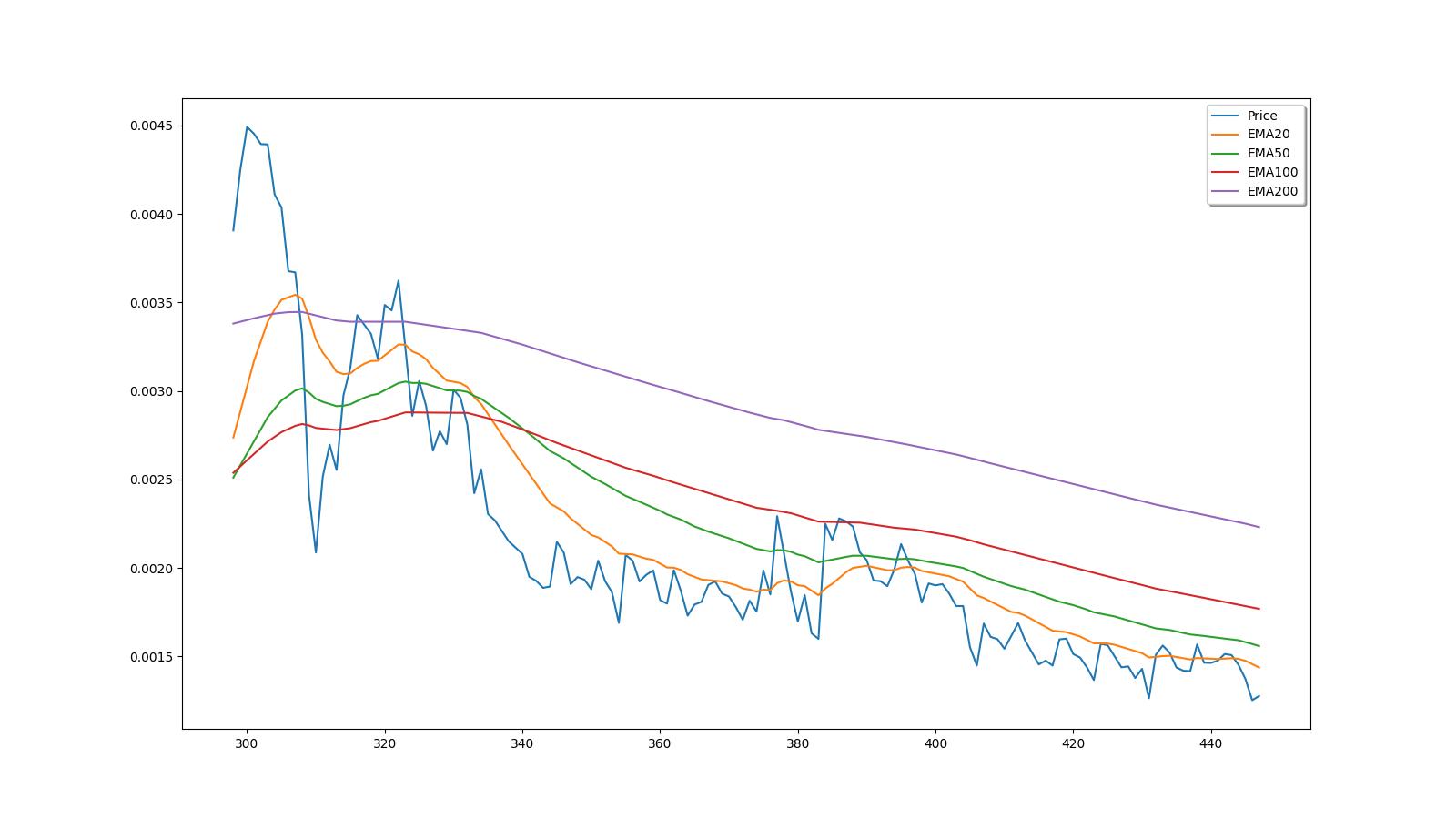 OSCAR Exponential Moving Averages
