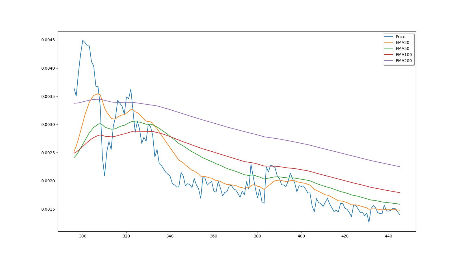 OSCAR Exponential Moving Averages