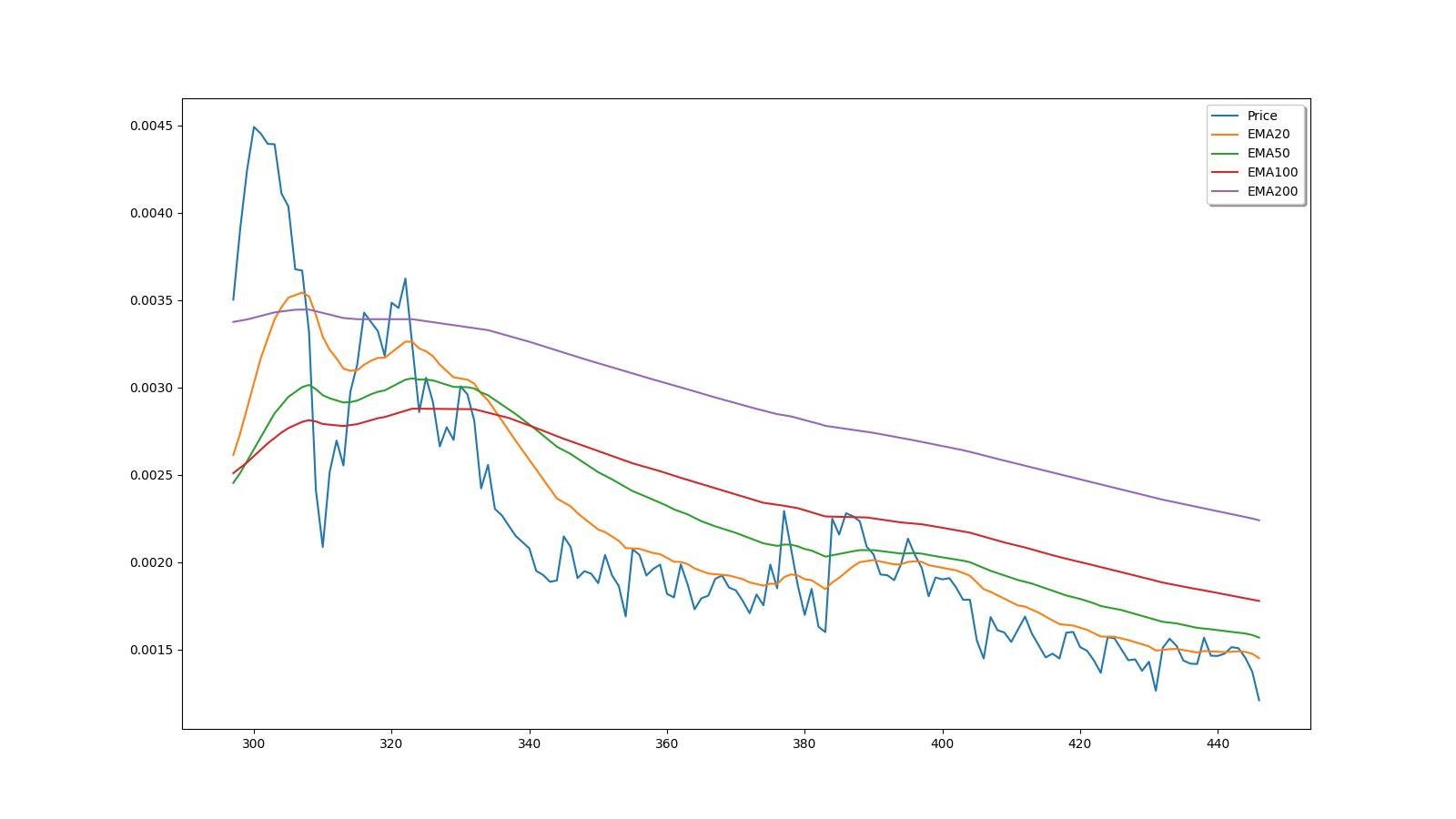 OSCAR Exponential Moving Averages