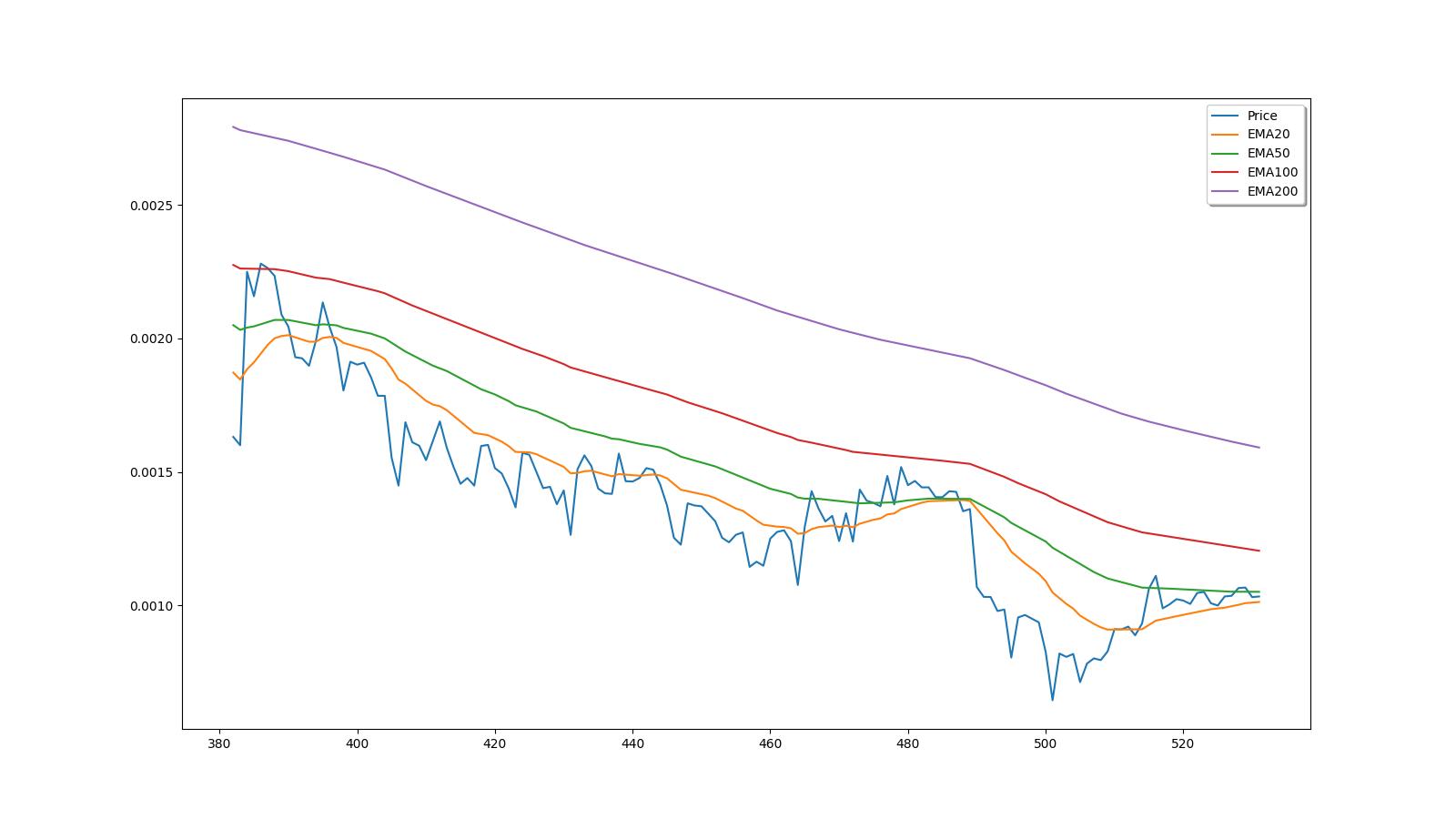 OSCAR Exponential Moving Averages