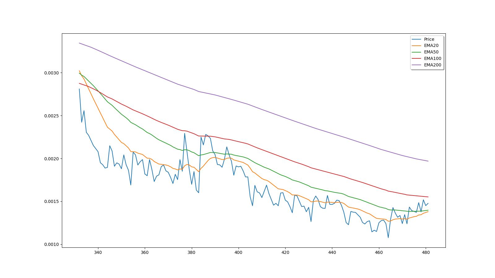 OSCAR Exponential Moving Averages