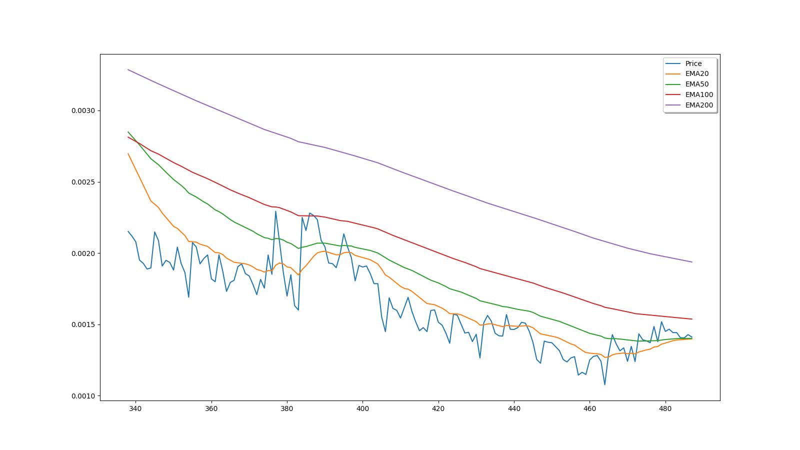 OSCAR Exponential Moving Averages