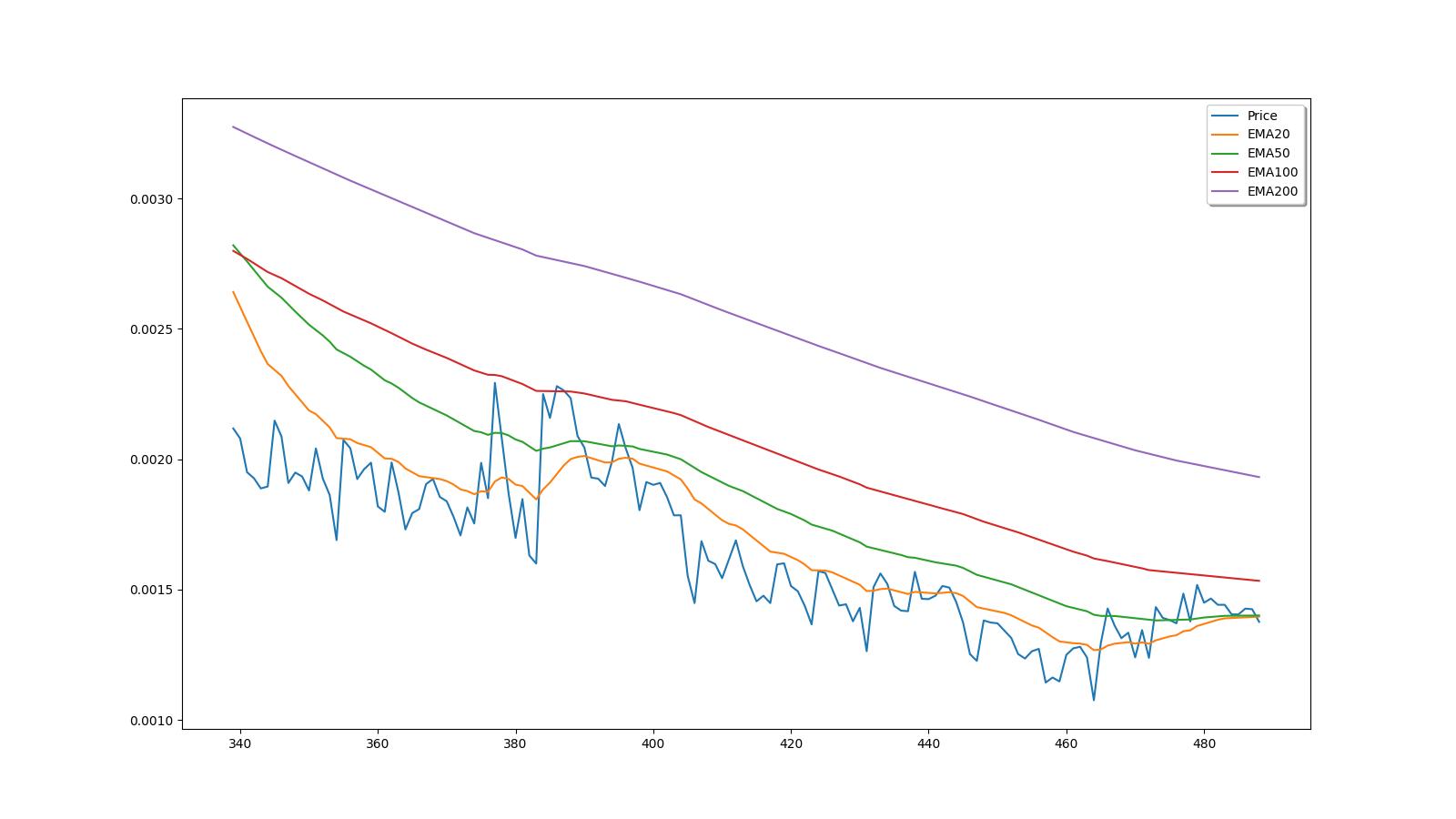 OSCAR Exponential Moving Averages