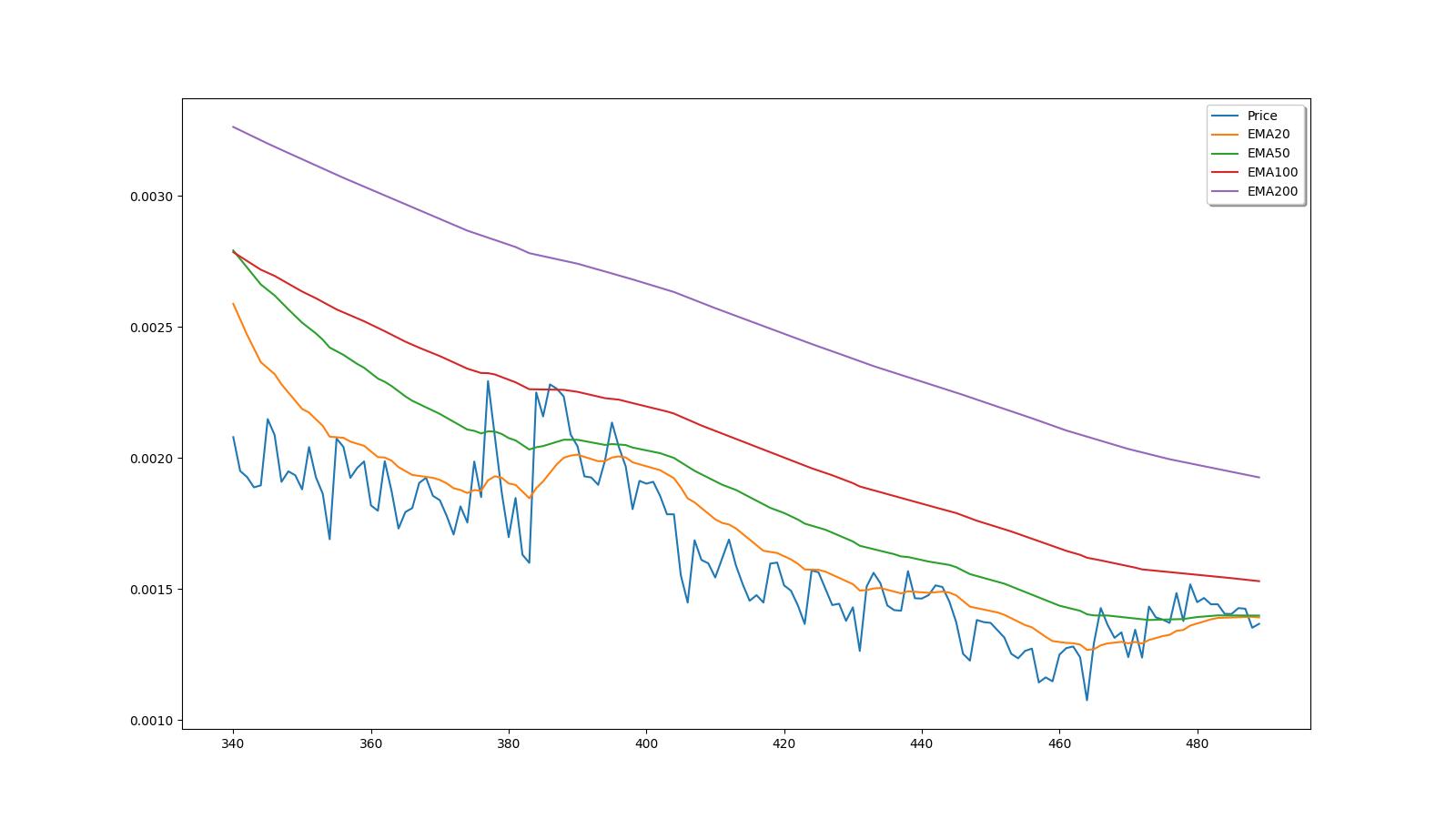 OSCAR Exponential Moving Averages