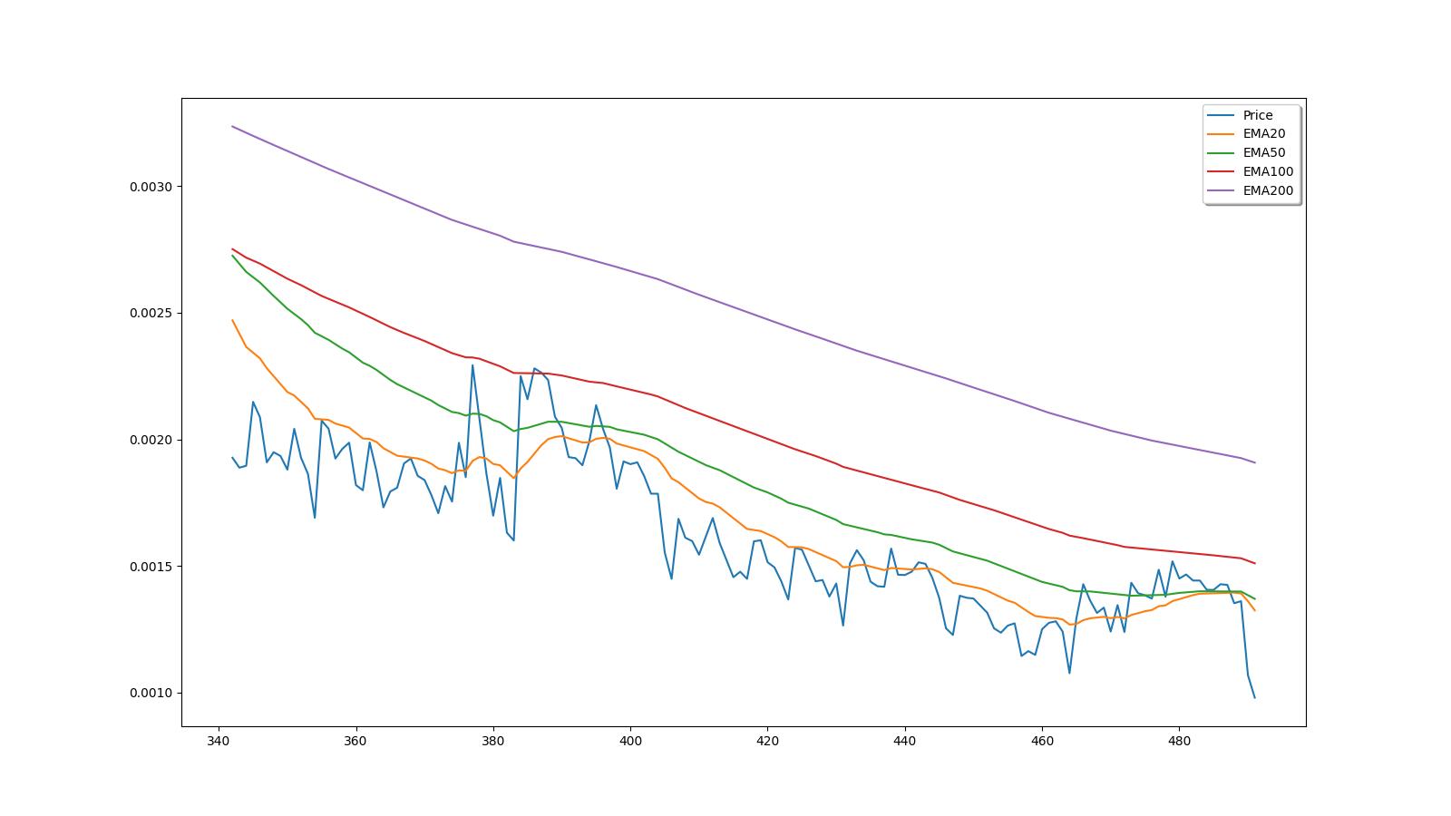 OSCAR Exponential Moving Averages