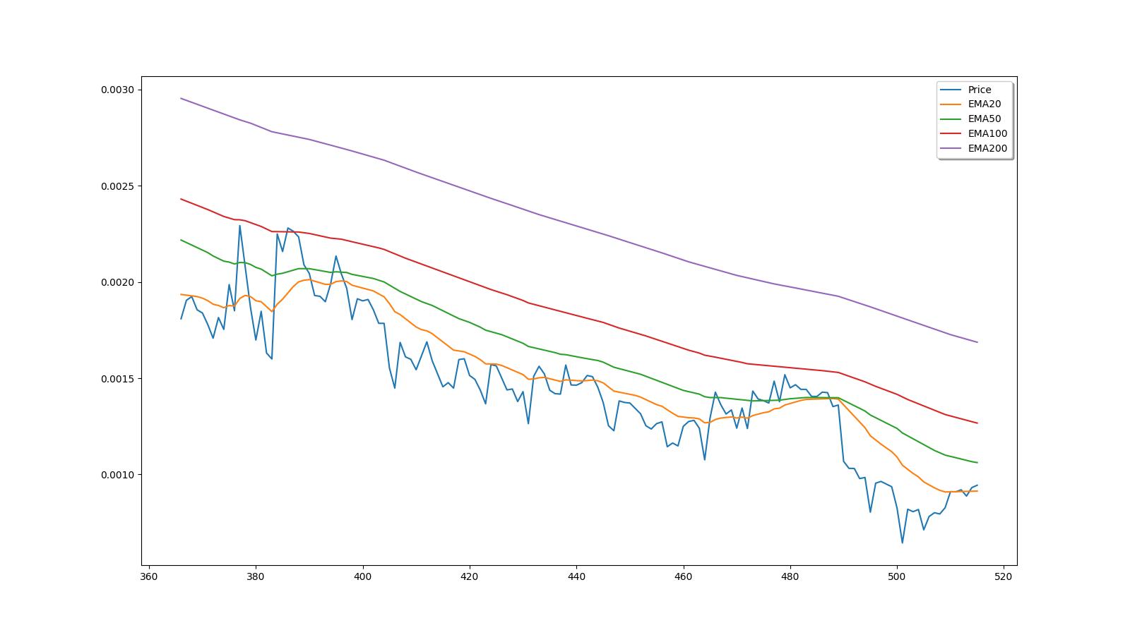 OSCAR Exponential Moving Averages