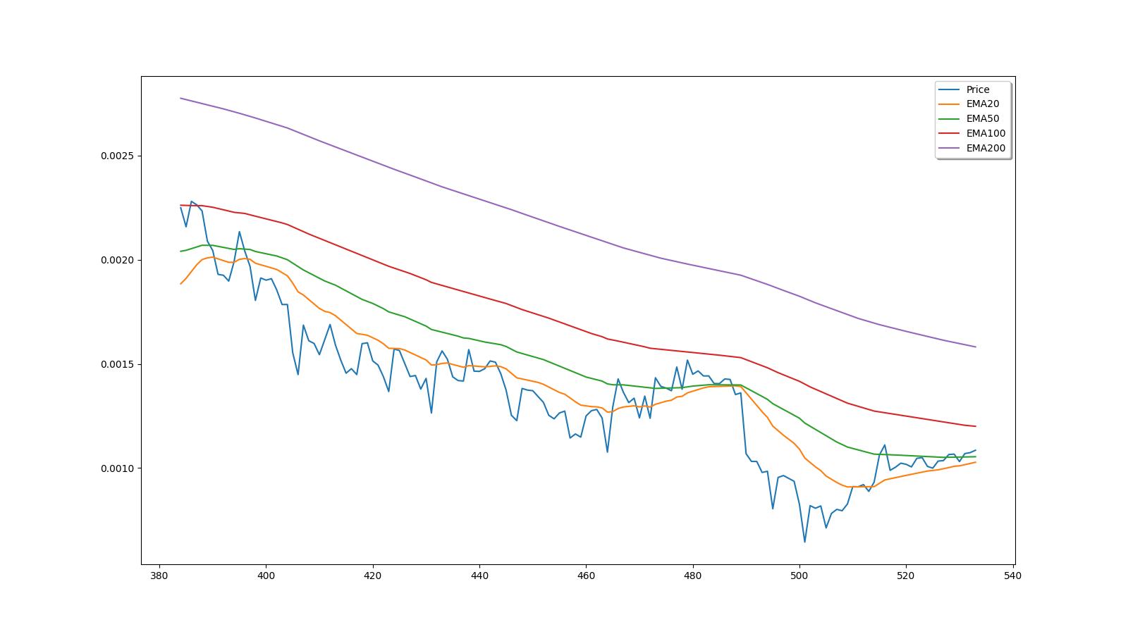 OSCAR Exponential Moving Averages