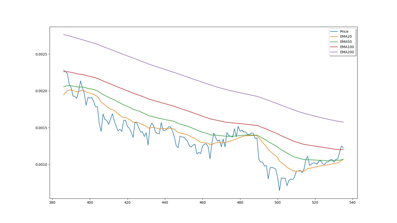 OSCAR Exponential Moving Averages
