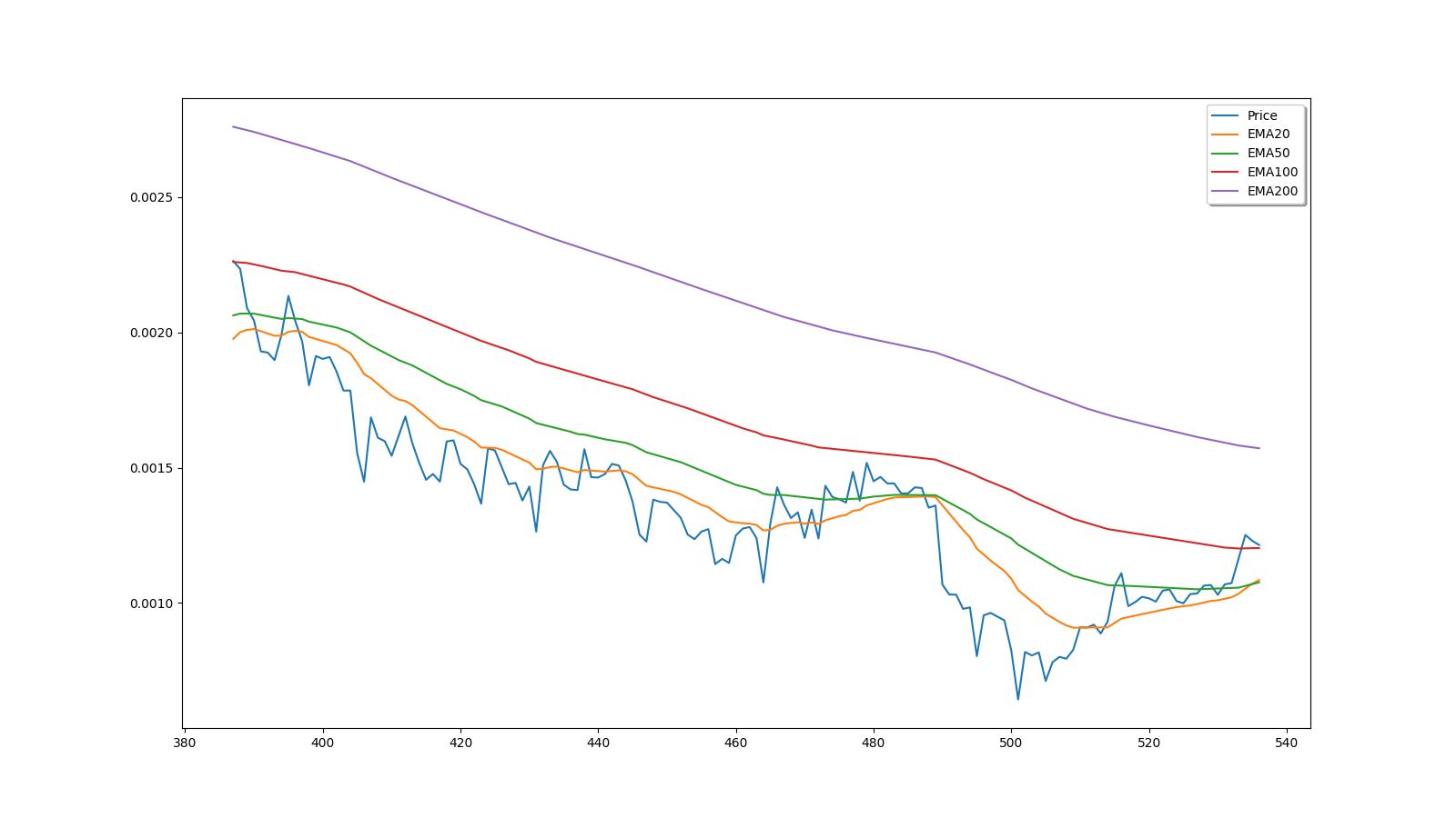 OSCAR Exponential Moving Averages