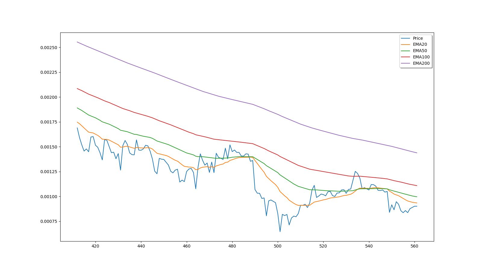 OSCAR Exponential Moving Averages