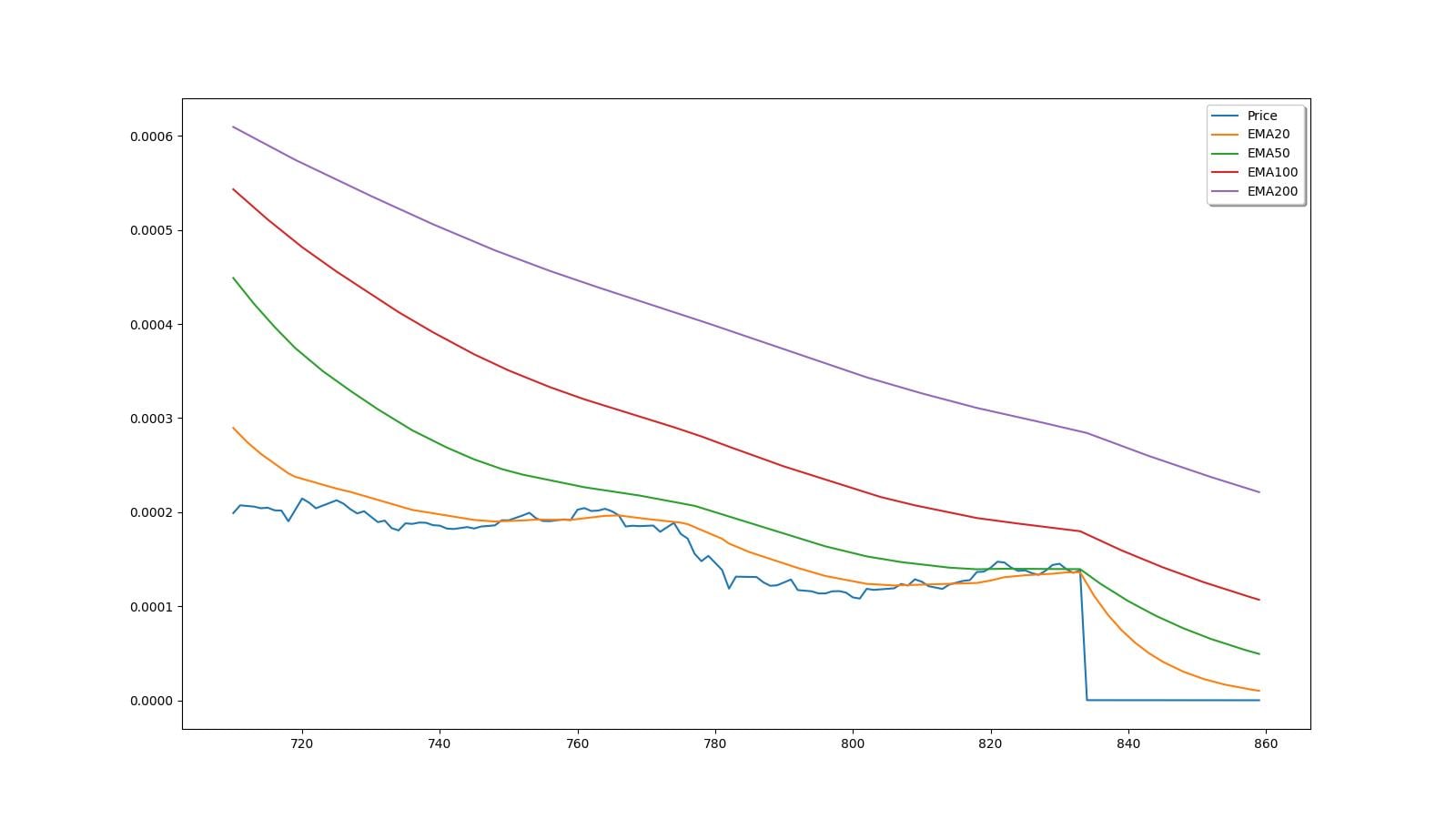 Osean Exponential Moving Averages