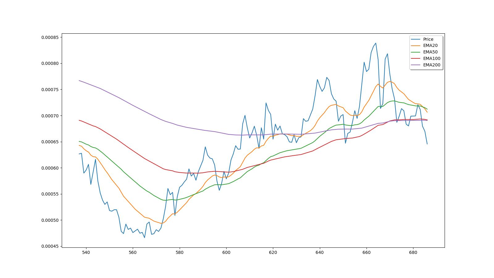 Osean Exponential Moving Averages