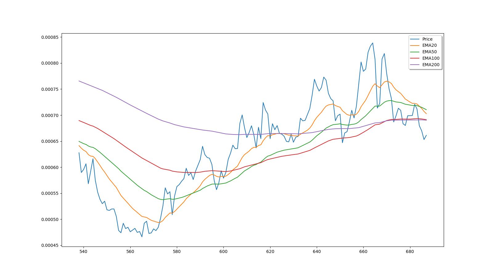 Osean Exponential Moving Averages