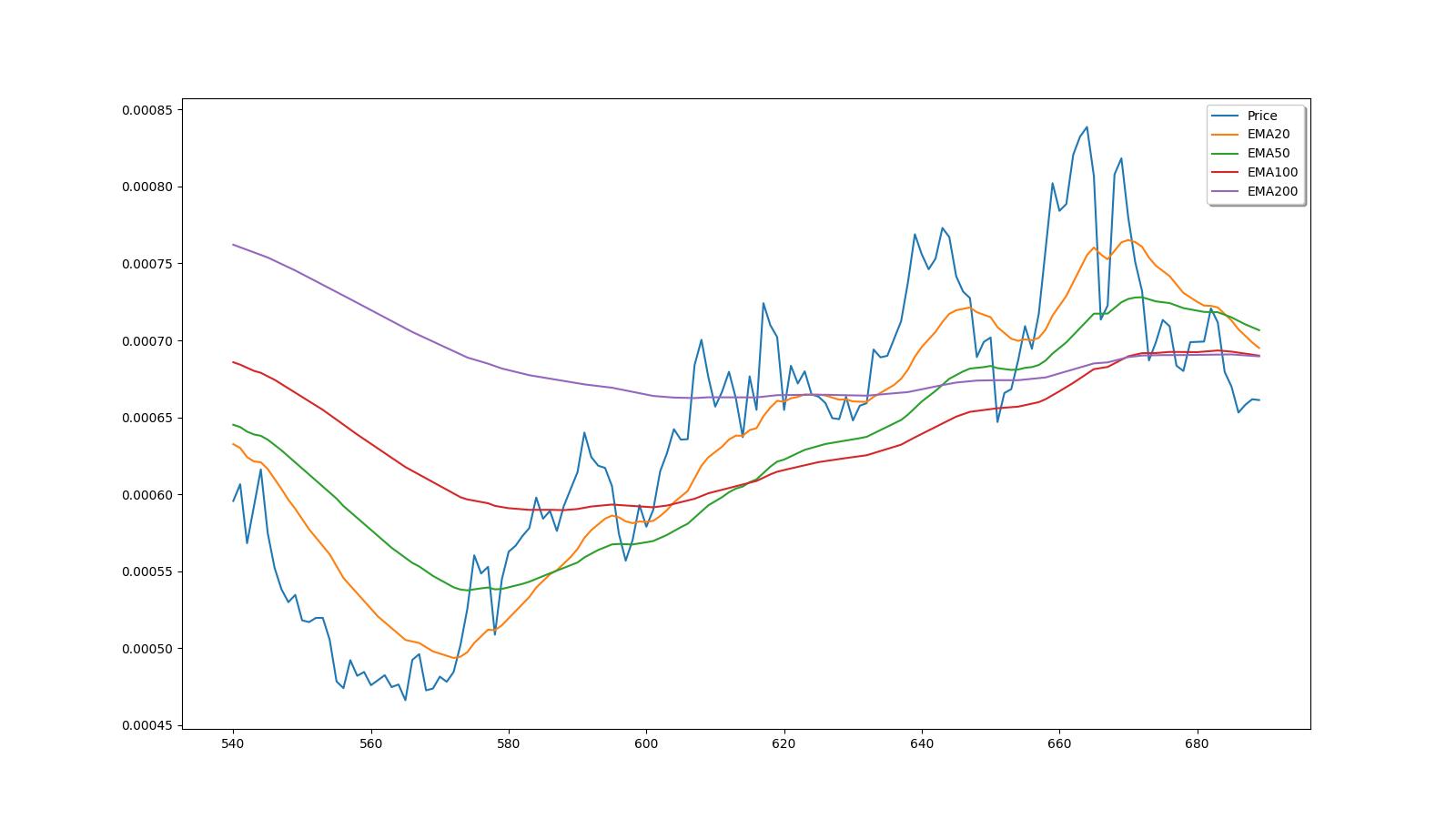 Osean Exponential Moving Averages