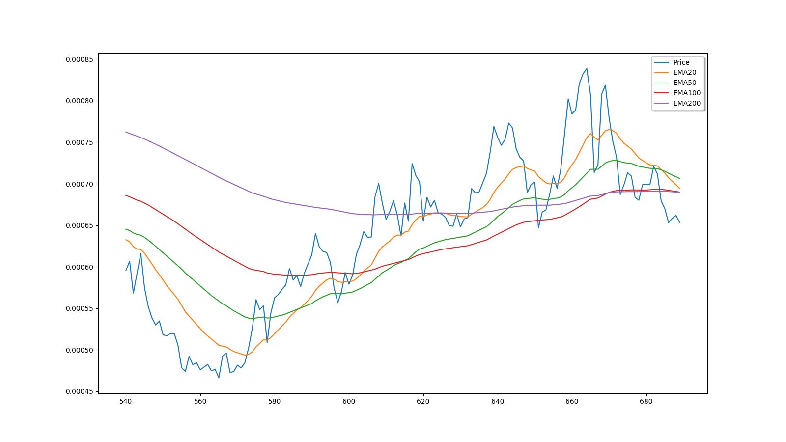 Osean Exponential Moving Averages