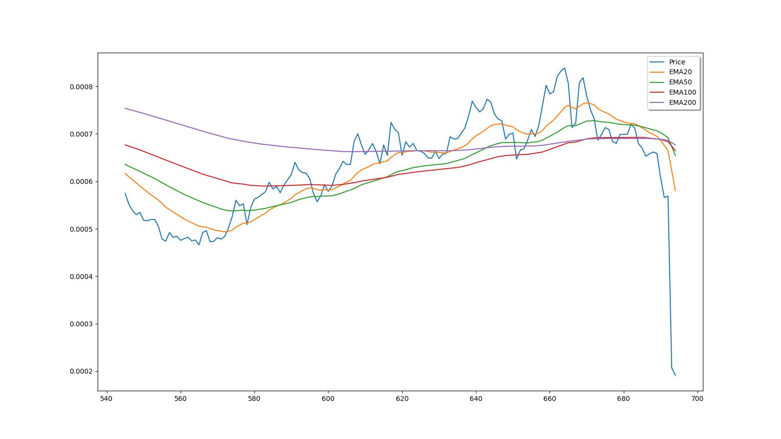 Osean Exponential Moving Averages