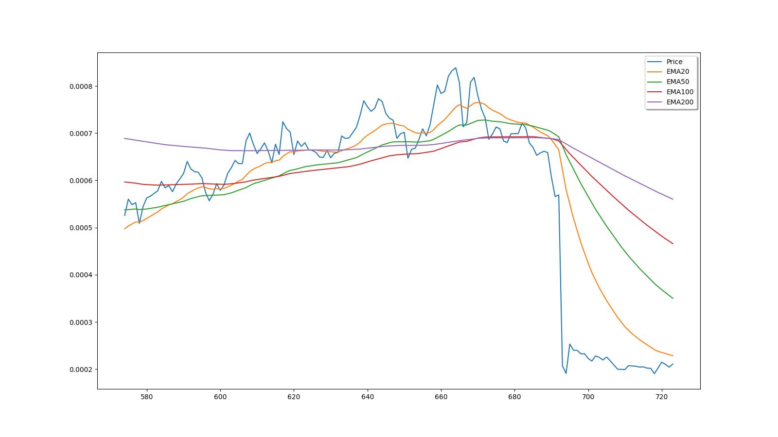 Osean Exponential Moving Averages
