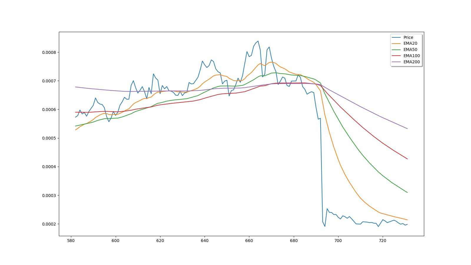 Osean Exponential Moving Averages