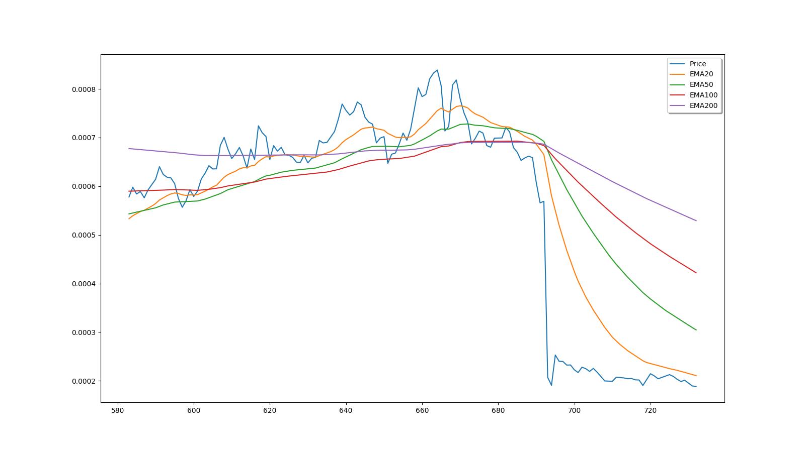 Osean Exponential Moving Averages