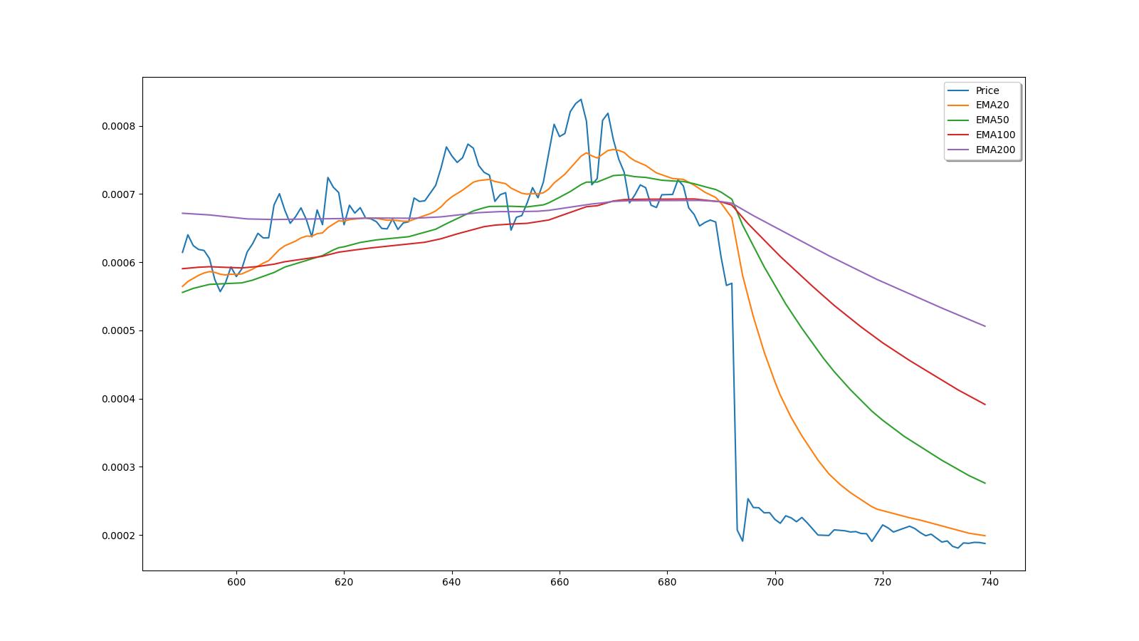 Osean Exponential Moving Averages