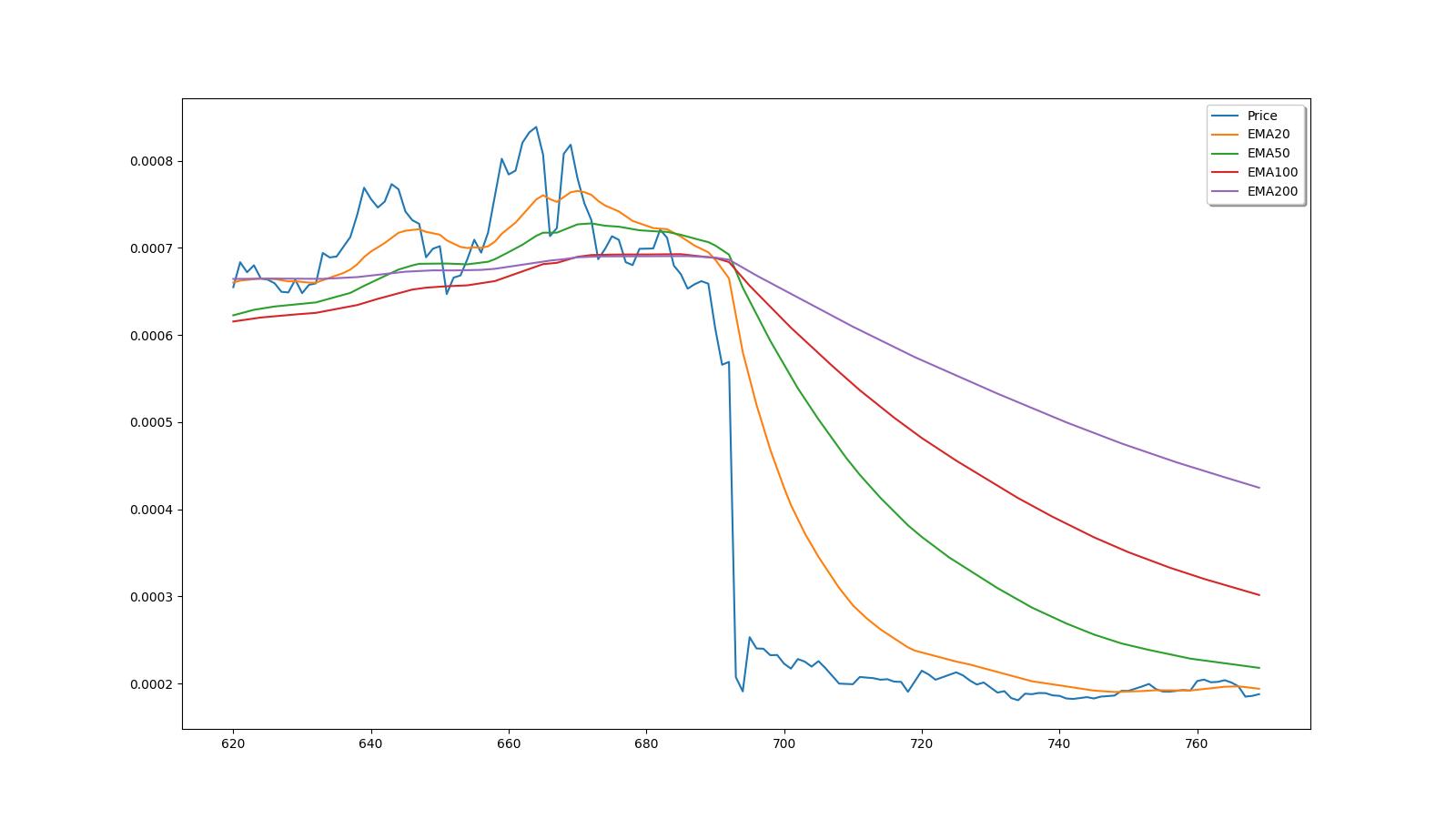 Osean Exponential Moving Averages