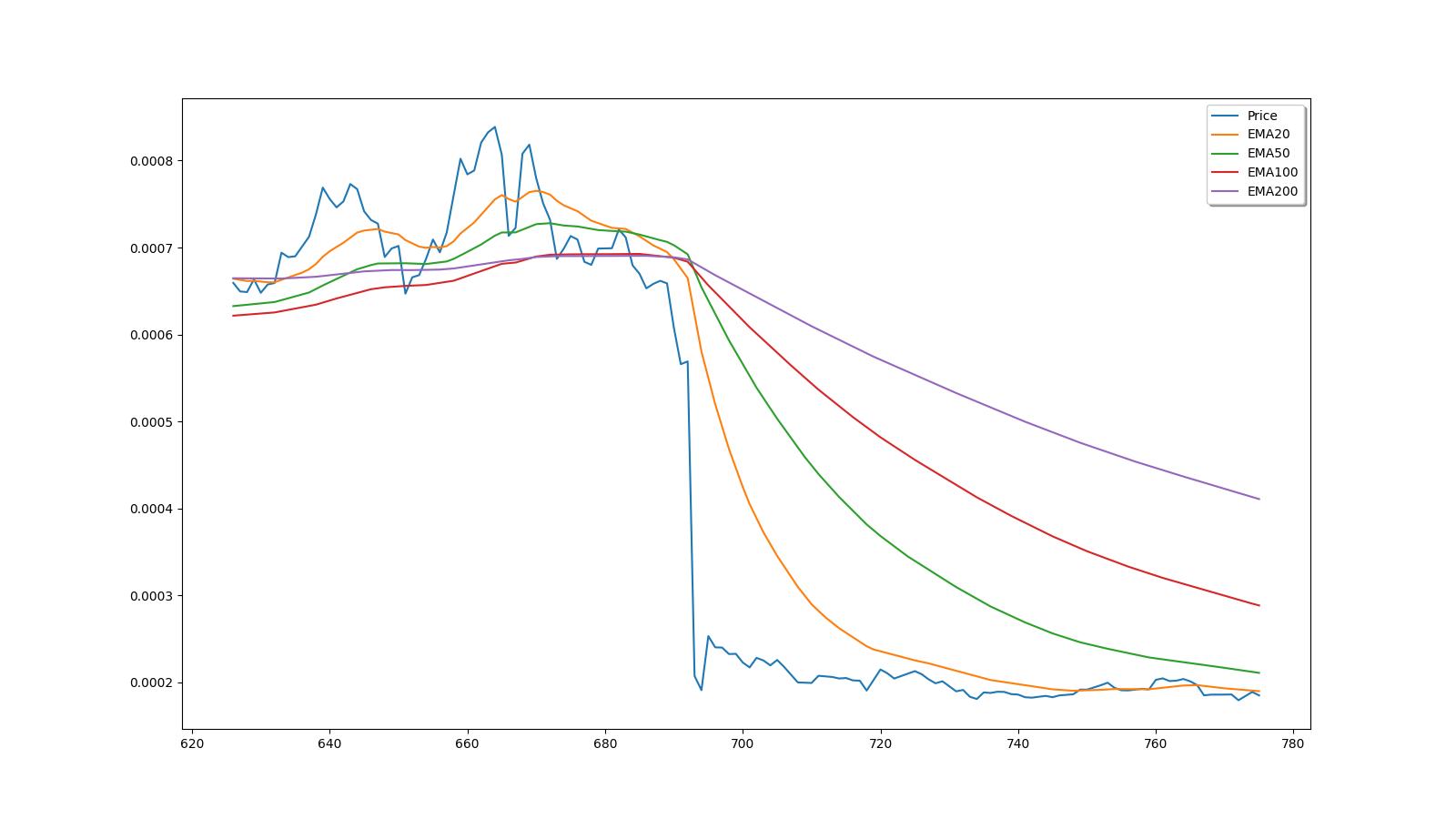 Osean Exponential Moving Averages