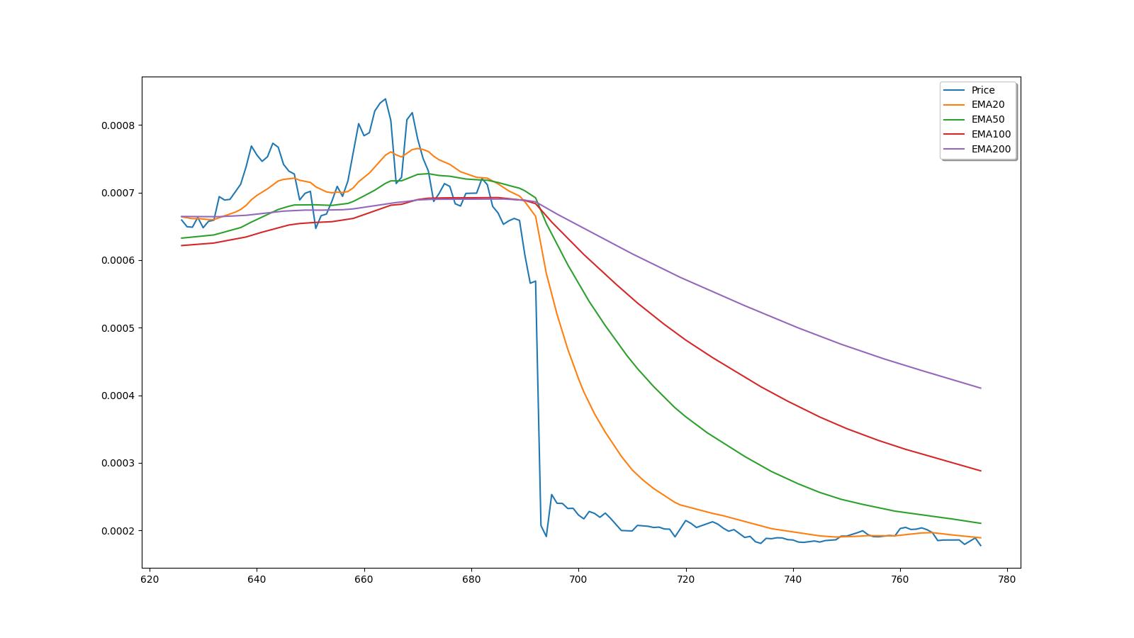 Osean Exponential Moving Averages
