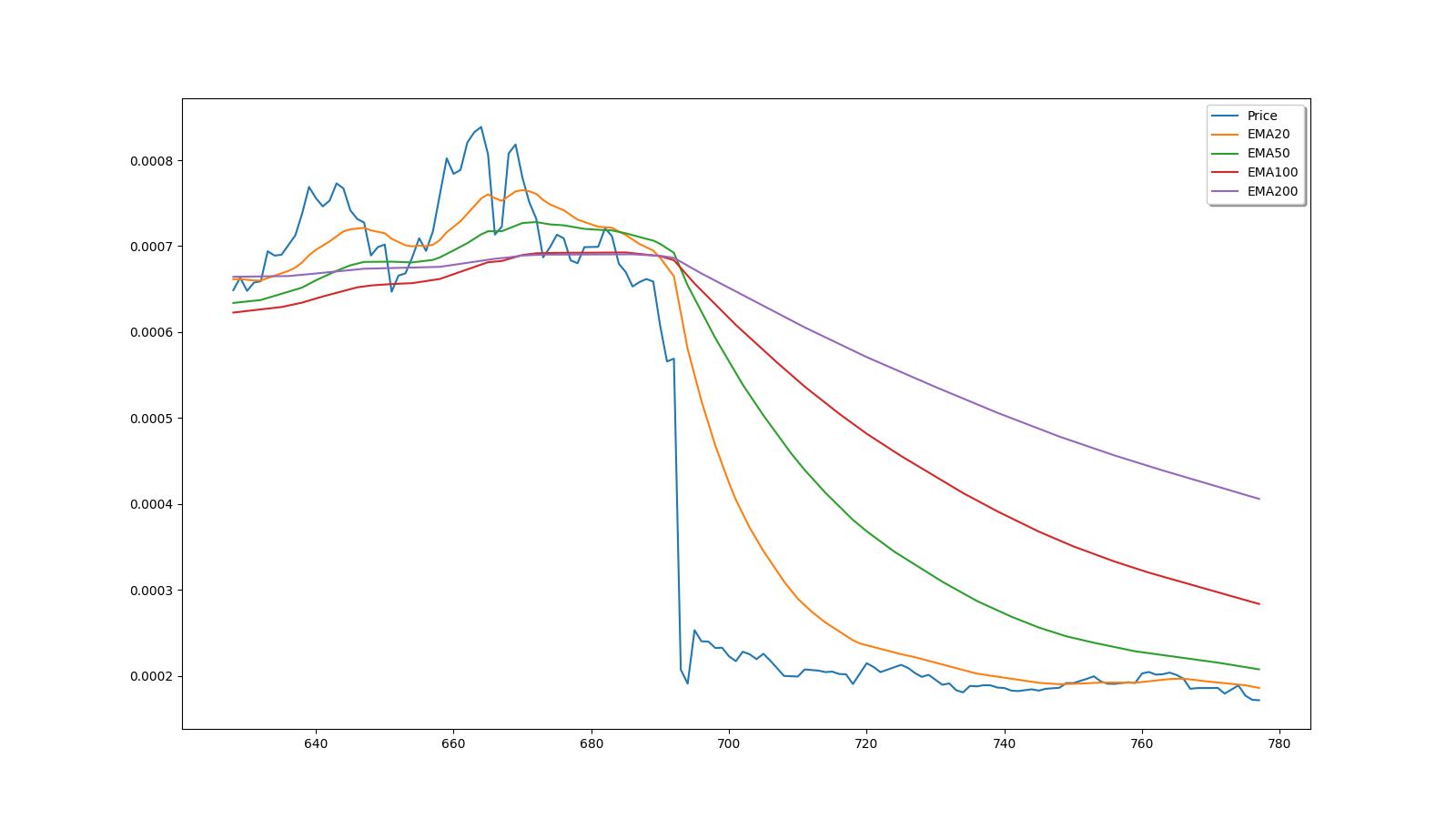 Osean Exponential Moving Averages
