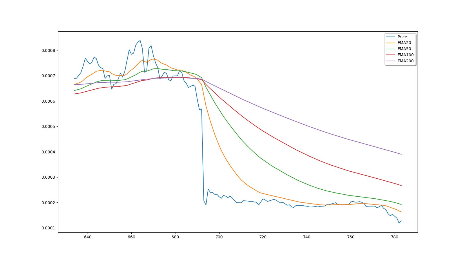 Osean Exponential Moving Averages
